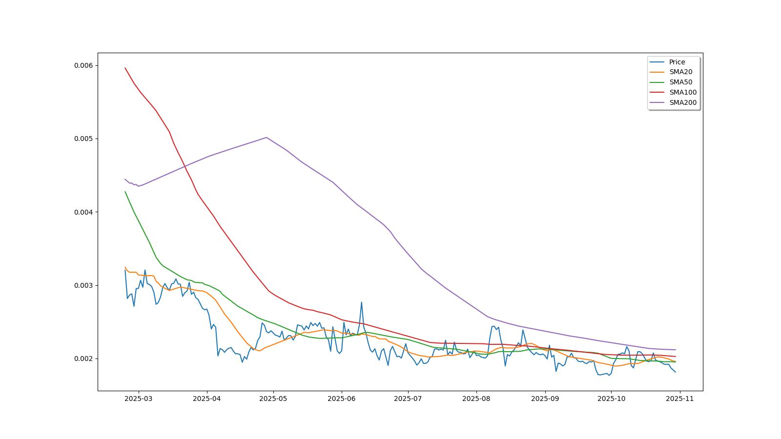 Monsta Infinite Simple Moving Averages