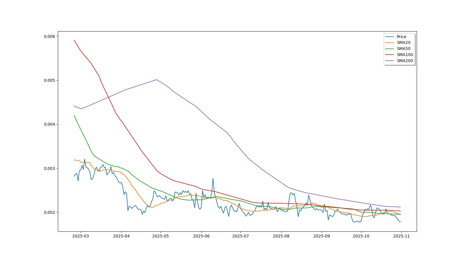 Monsta Infinite Simple Moving Averages