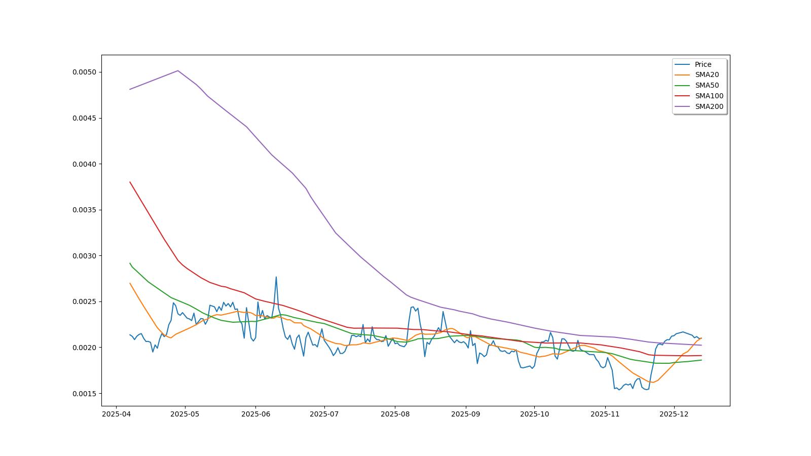 Monsta Infinite Simple Moving Averages