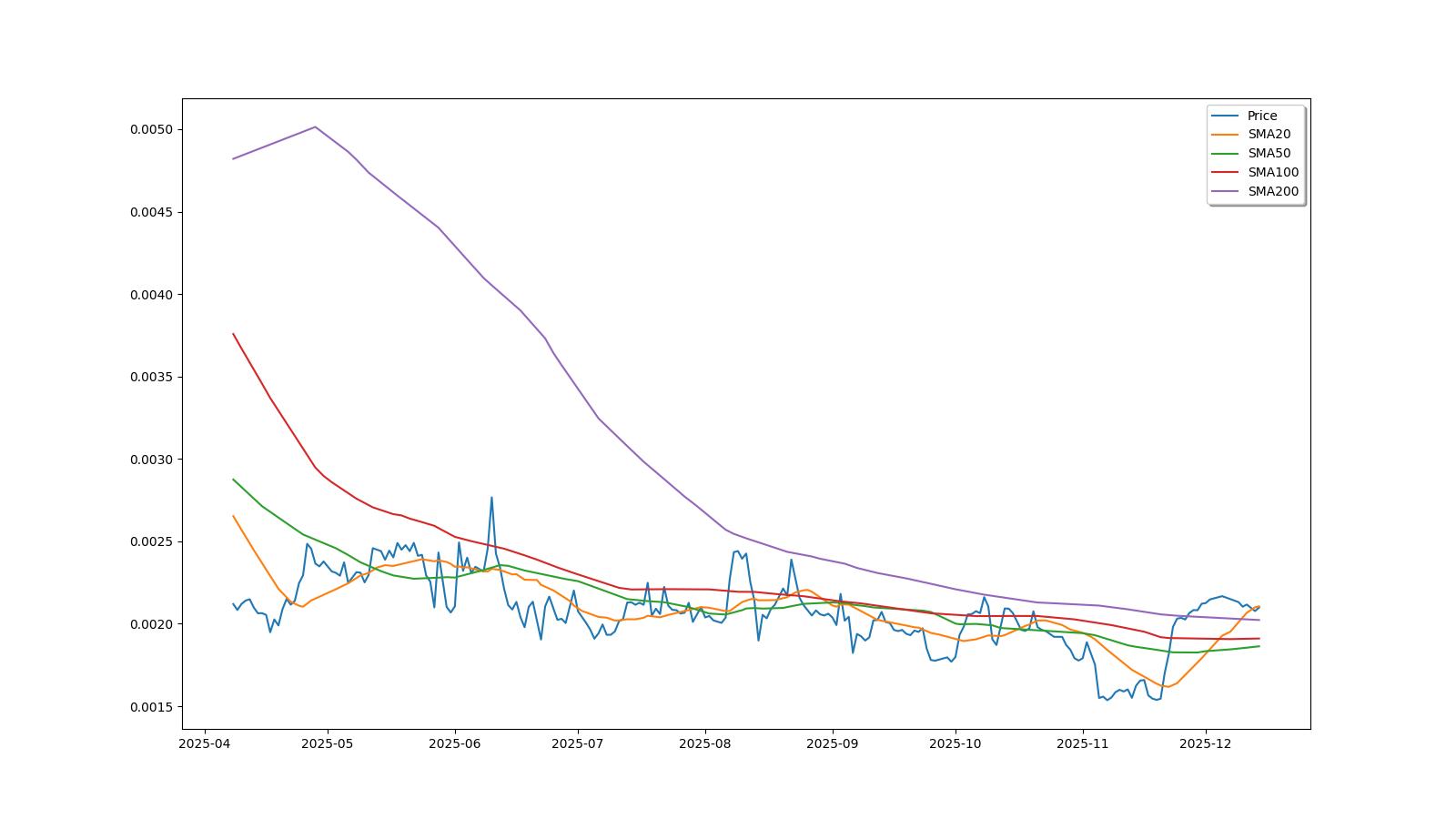 Monsta Infinite Simple Moving Averages