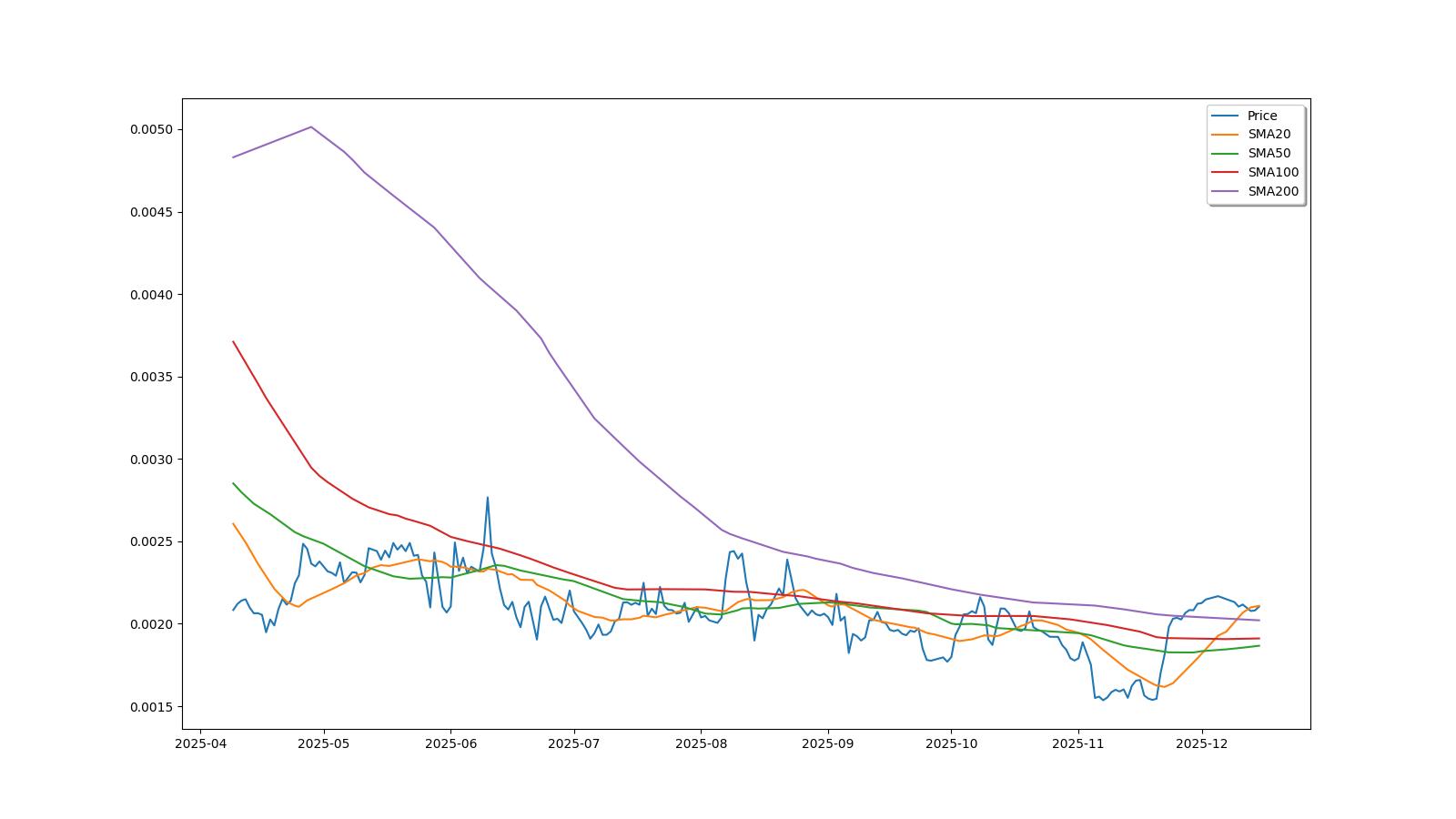 Monsta Infinite Simple Moving Averages