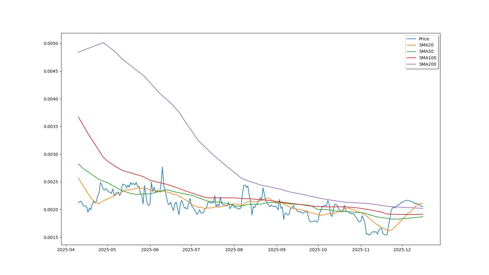 Monsta Infinite Simple Moving Averages