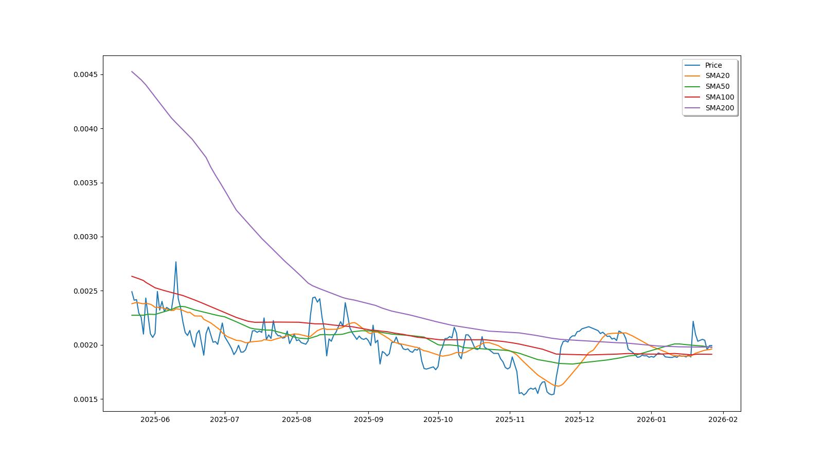 Monsta Infinite Simple Moving Averages
