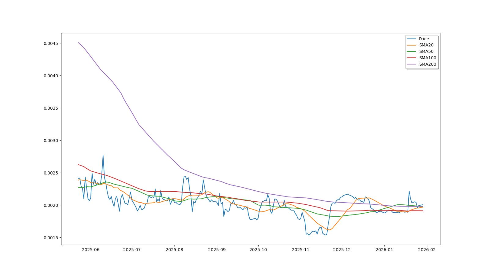Monsta Infinite Simple Moving Averages
