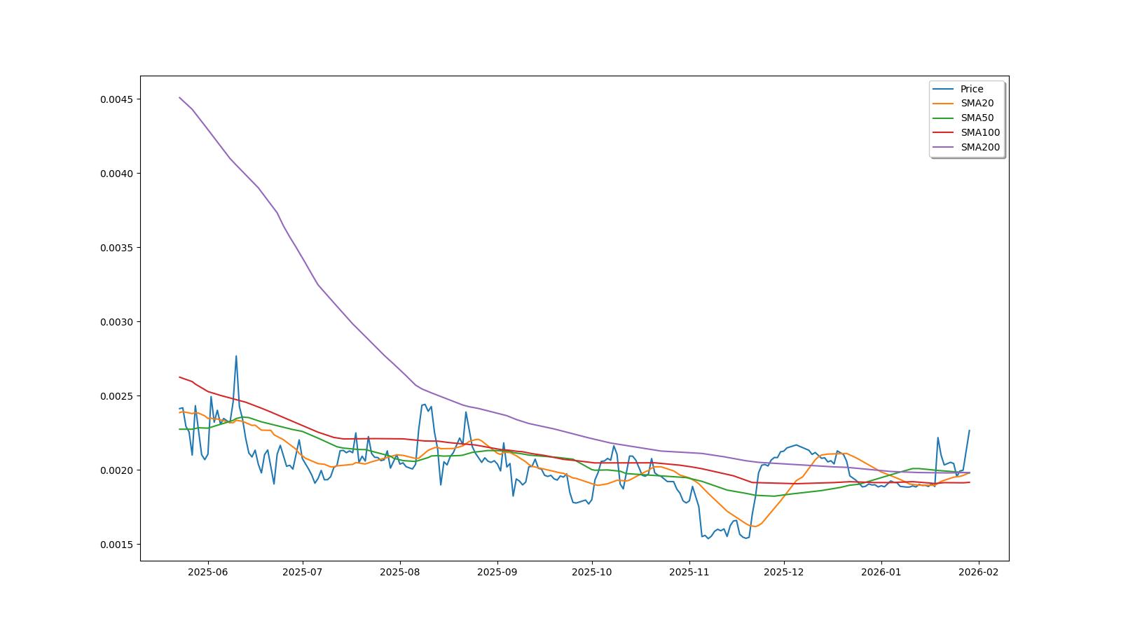Monsta Infinite Simple Moving Averages