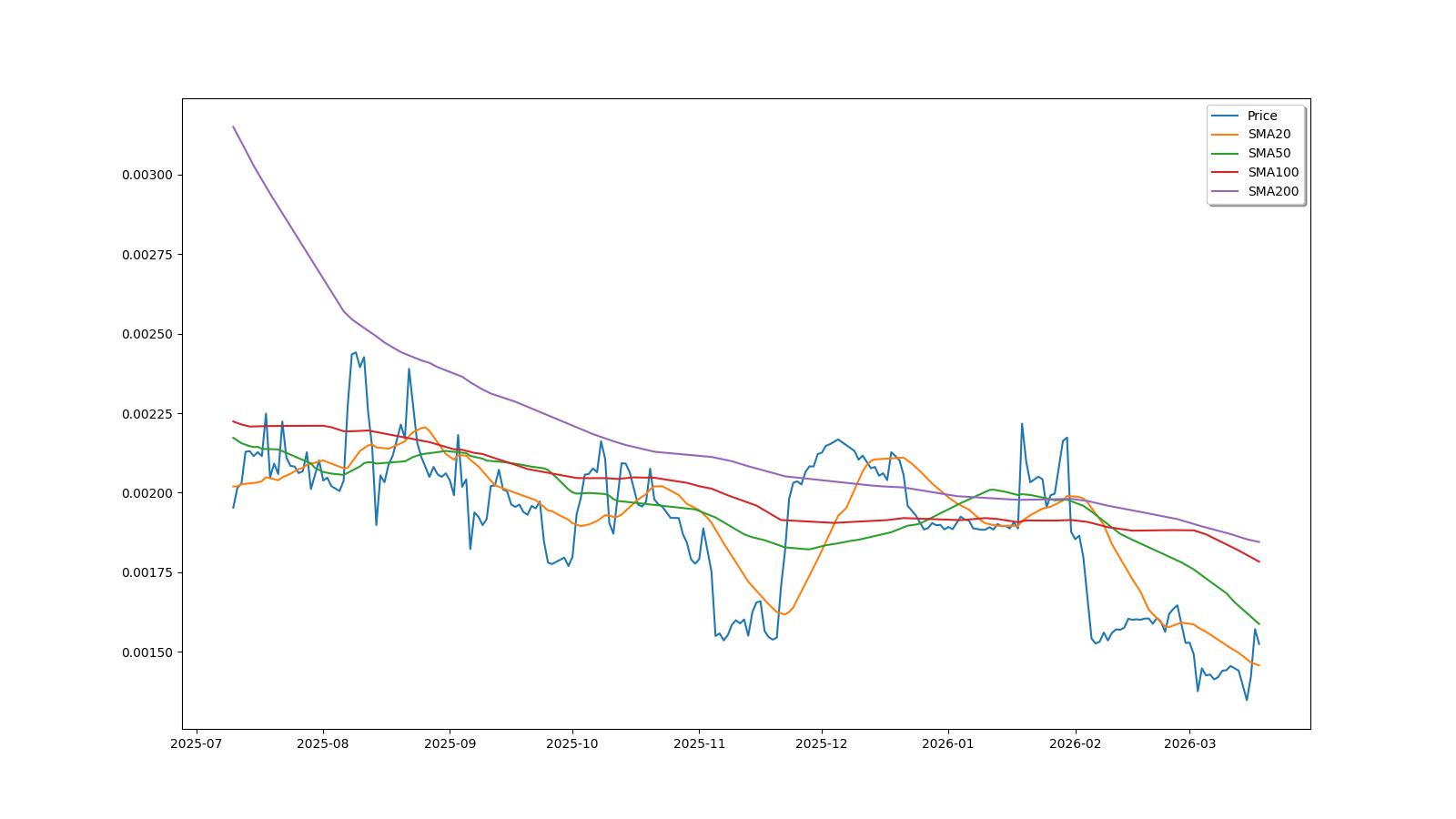 Monsta Infinite Simple Moving Averages
