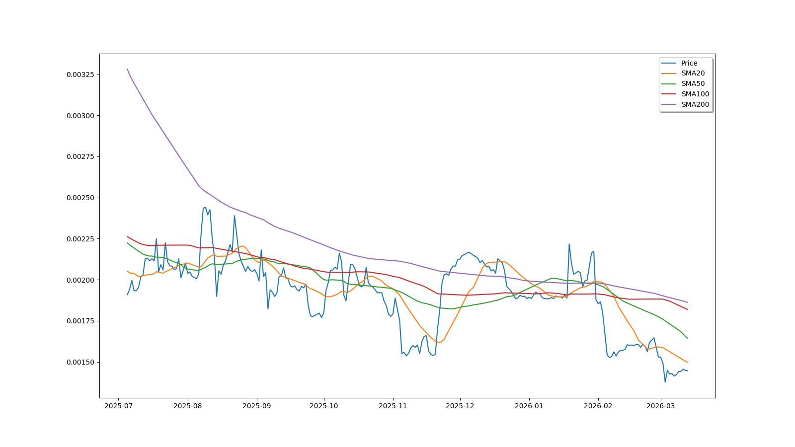 Monsta Infinite Simple Moving Averages