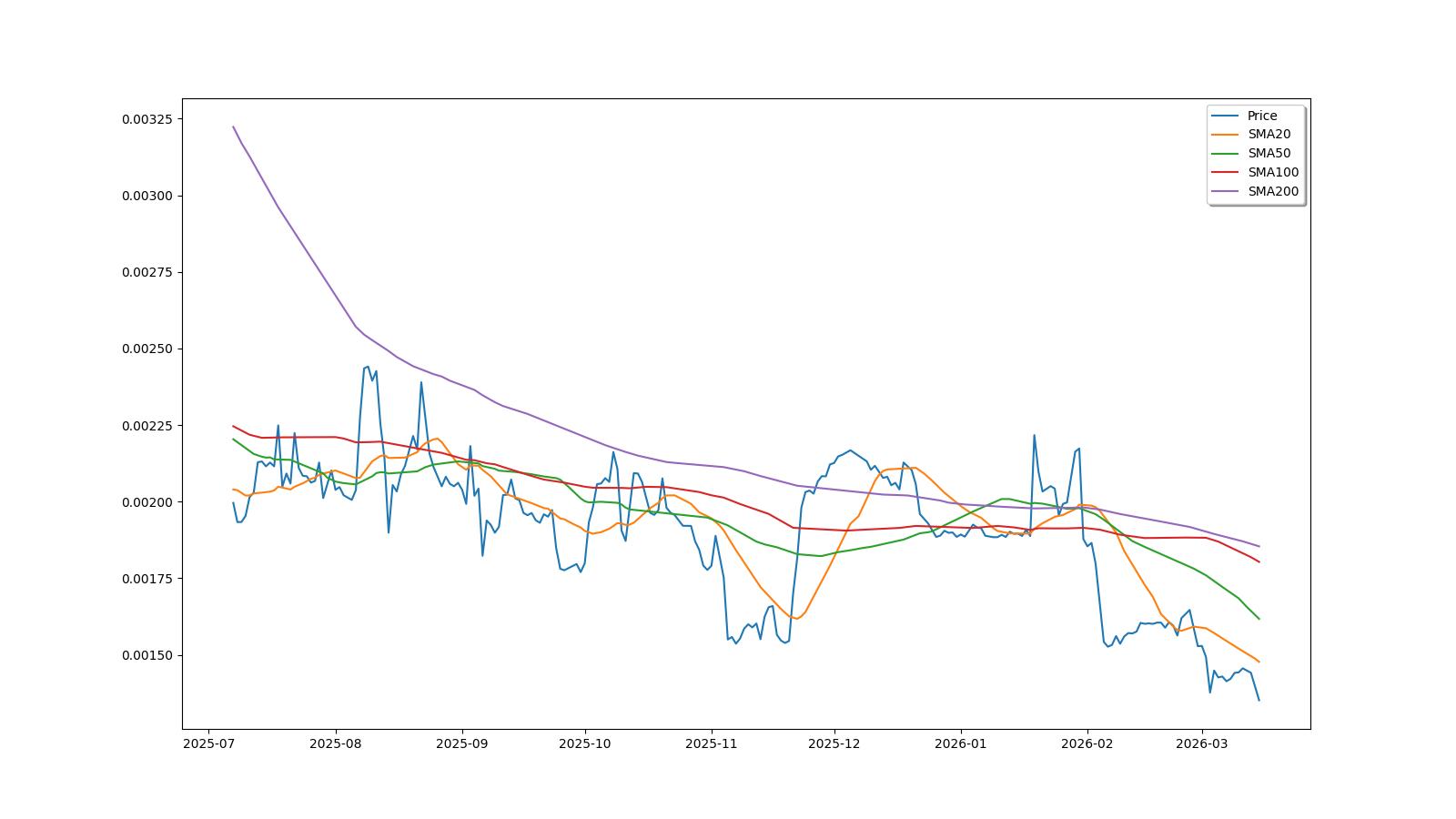 Monsta Infinite Simple Moving Averages