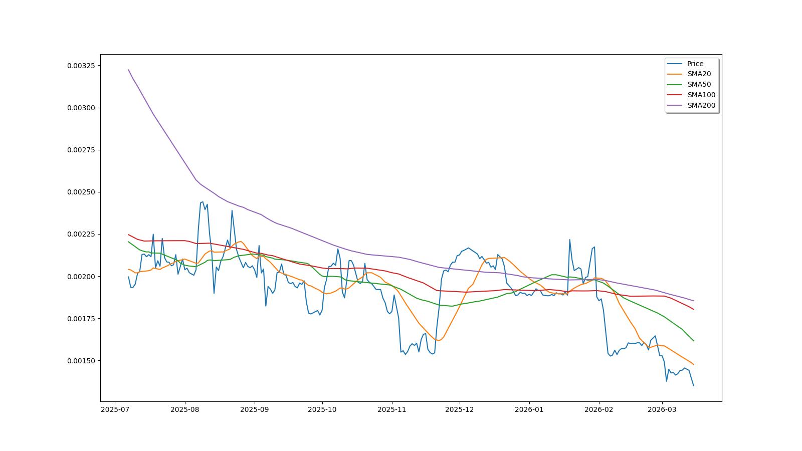 Monsta Infinite Simple Moving Averages