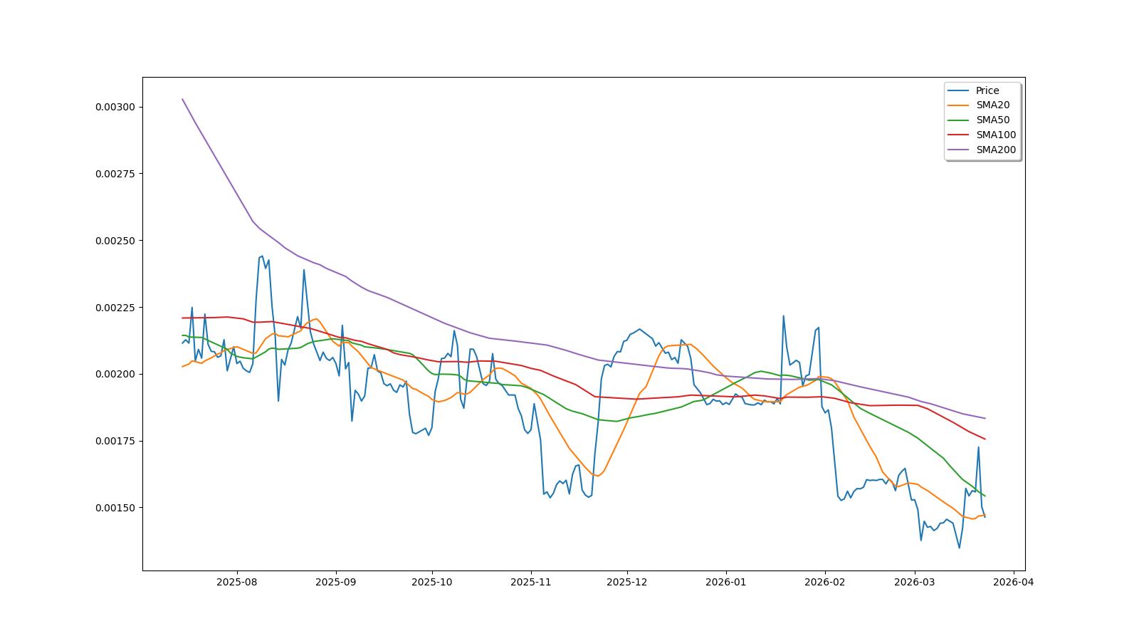 Monsta Infinite Simple Moving Averages