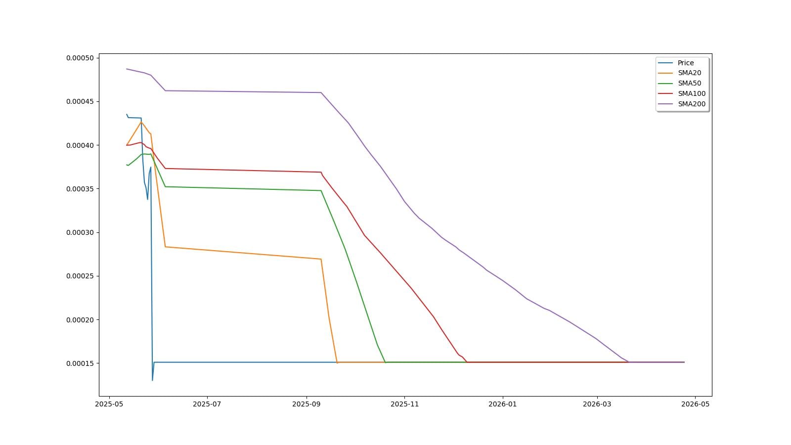 Monster Galaxy Simple Moving Averages