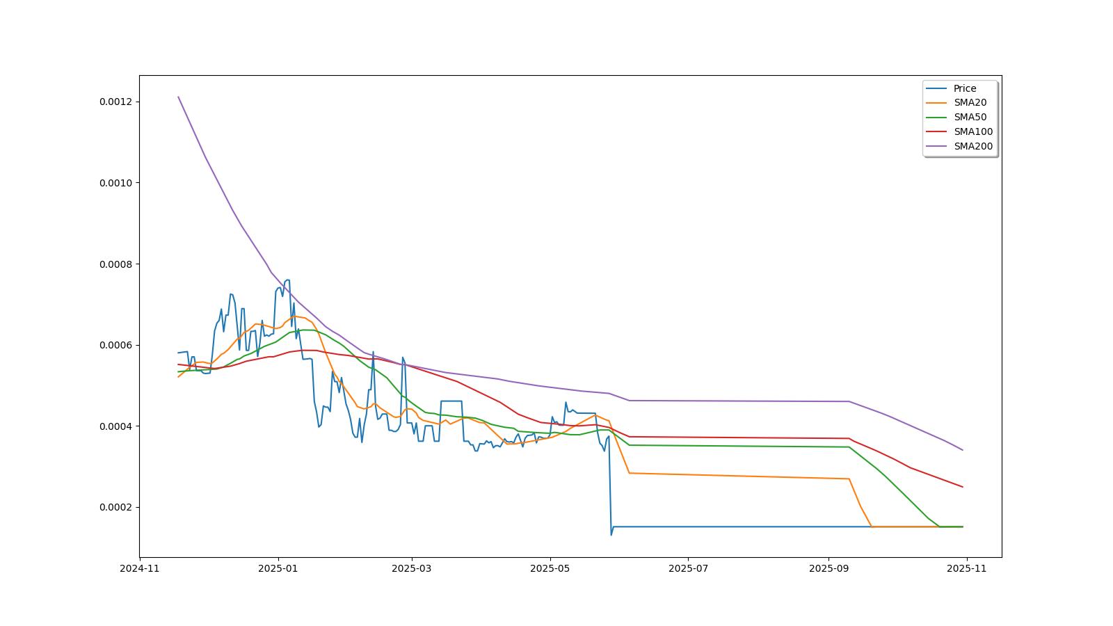 Monster Galaxy Simple Moving Averages