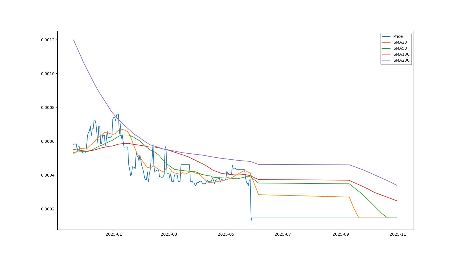 Monster Galaxy Simple Moving Averages