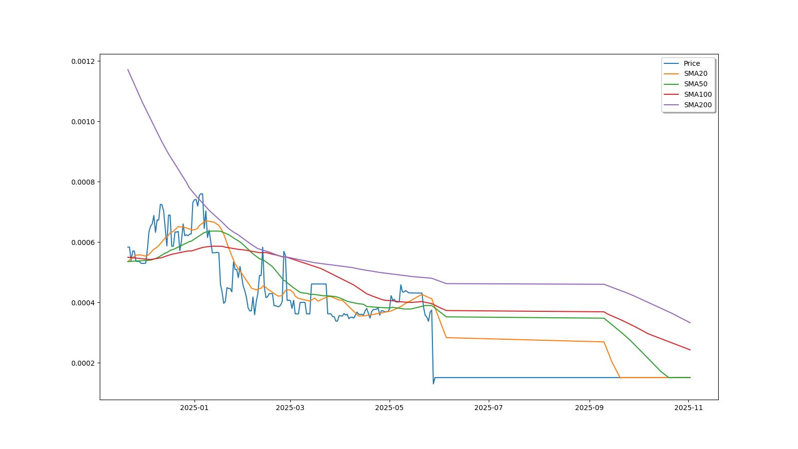Monster Galaxy Simple Moving Averages