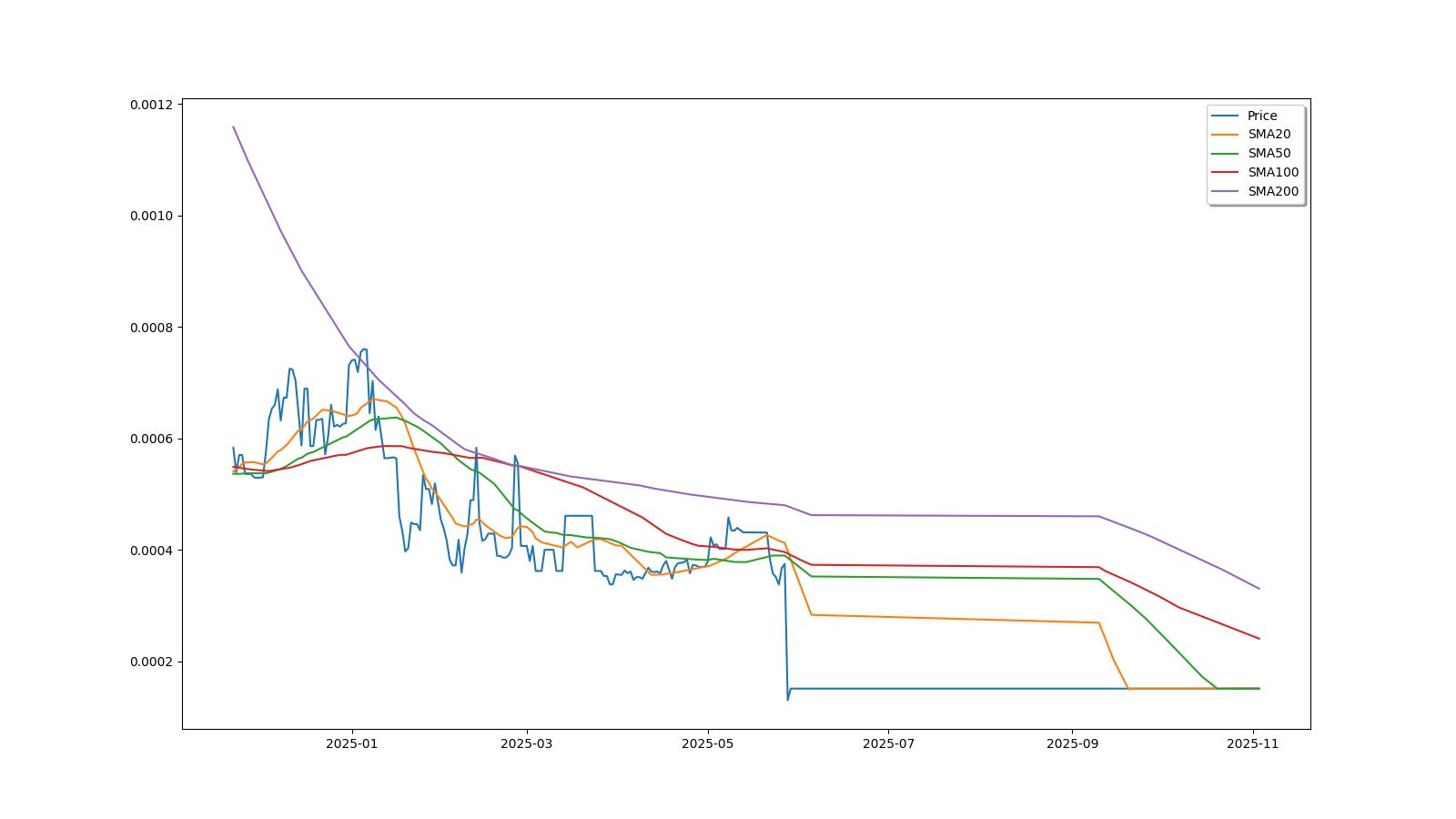 Monster Galaxy Simple Moving Averages