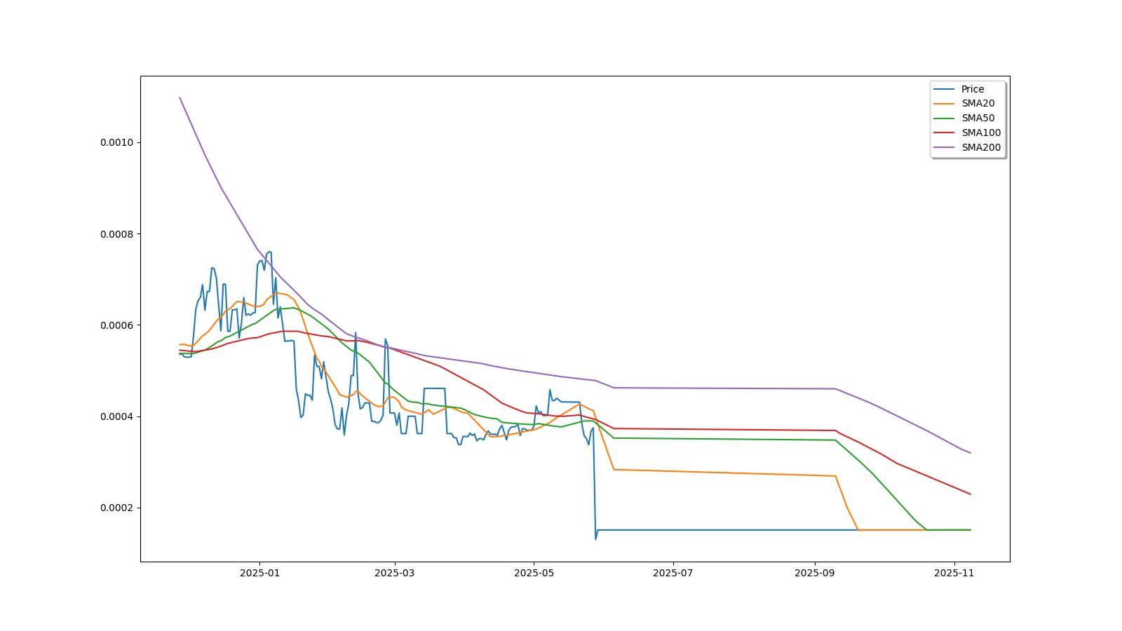 Monster Galaxy Simple Moving Averages
