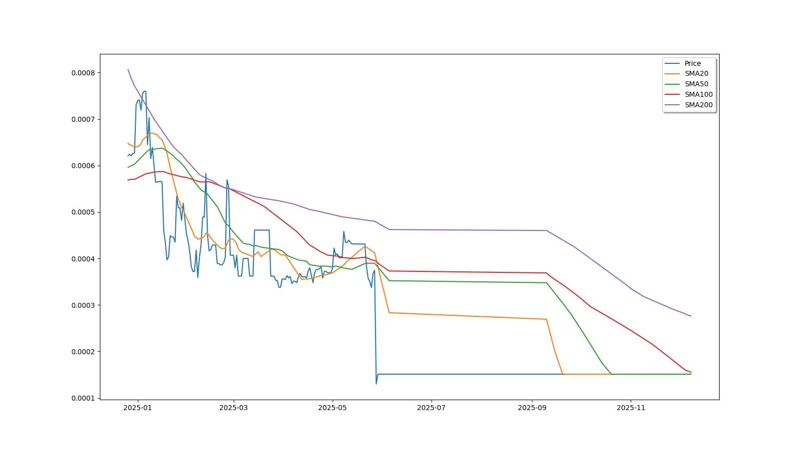 Monster Galaxy Simple Moving Averages