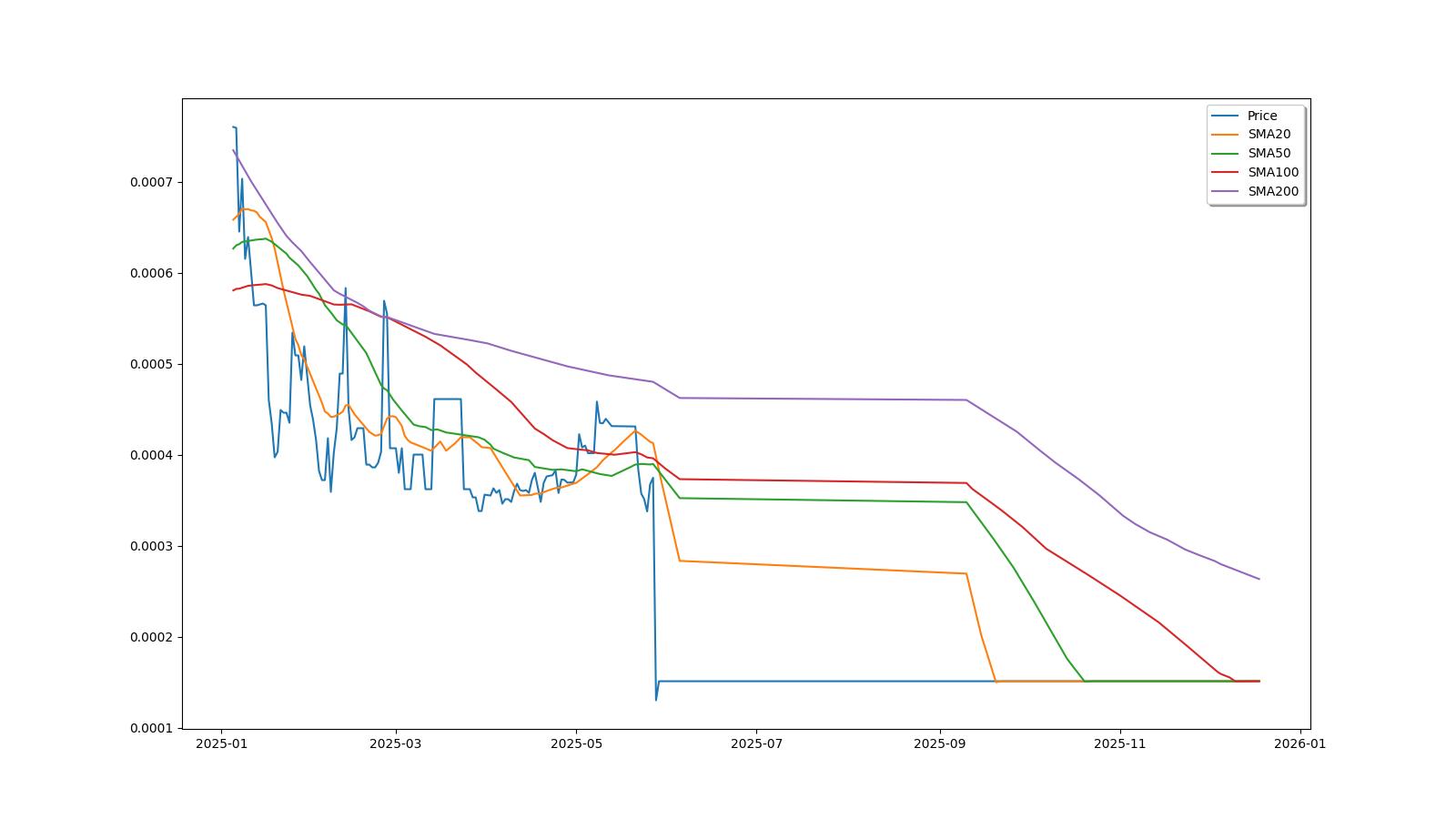 Monster Galaxy Simple Moving Averages