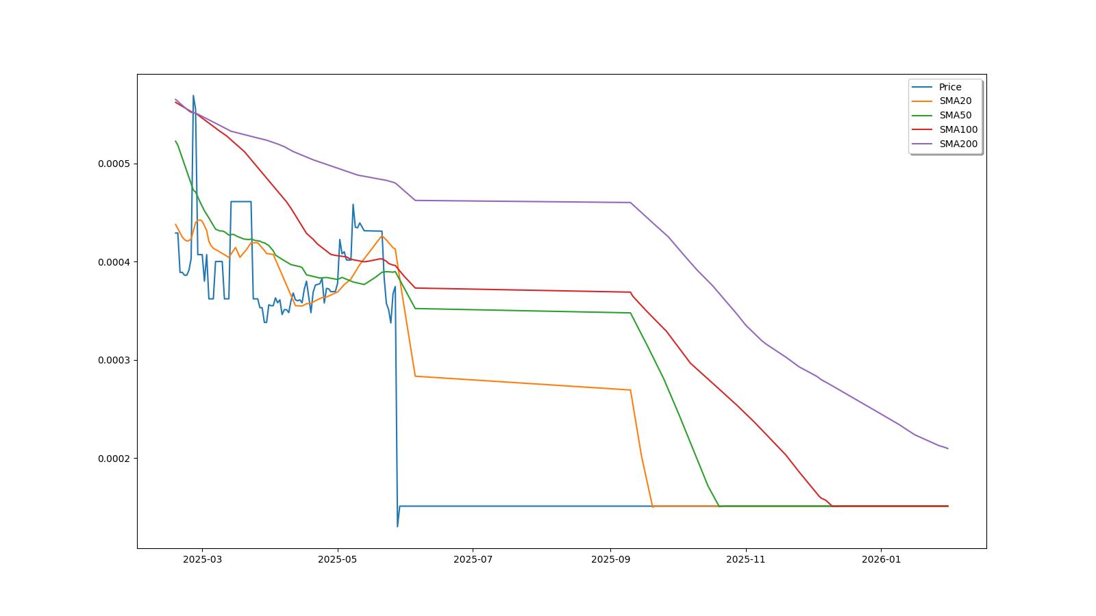 Monster Galaxy Simple Moving Averages