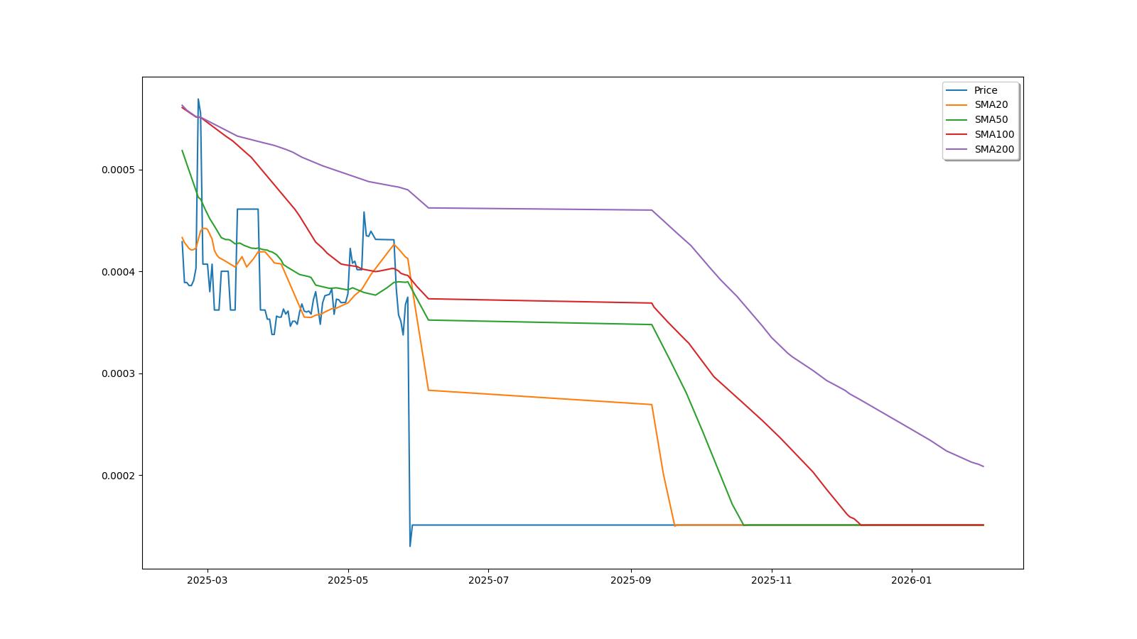 Monster Galaxy Simple Moving Averages