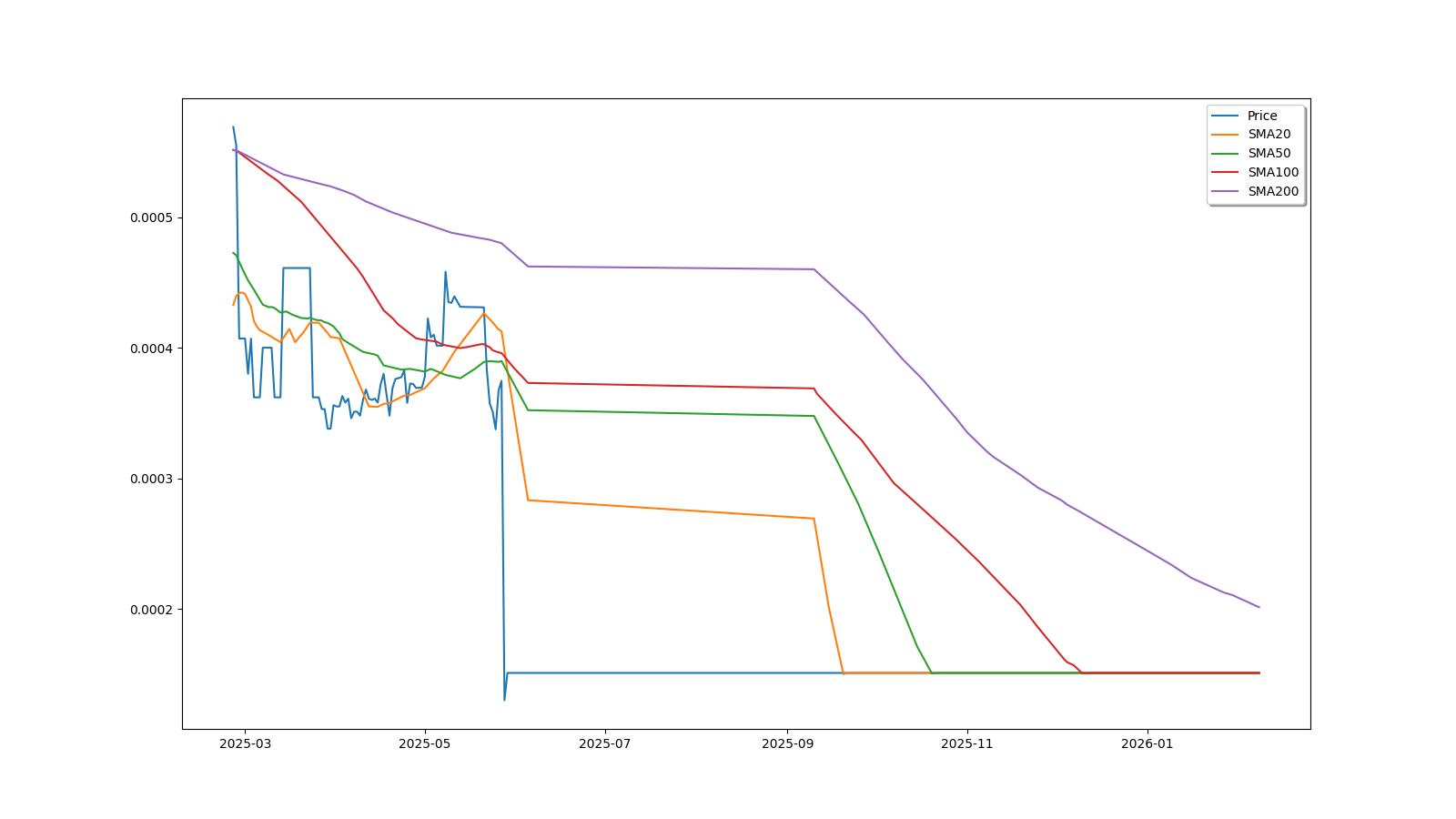 Monster Galaxy Simple Moving Averages