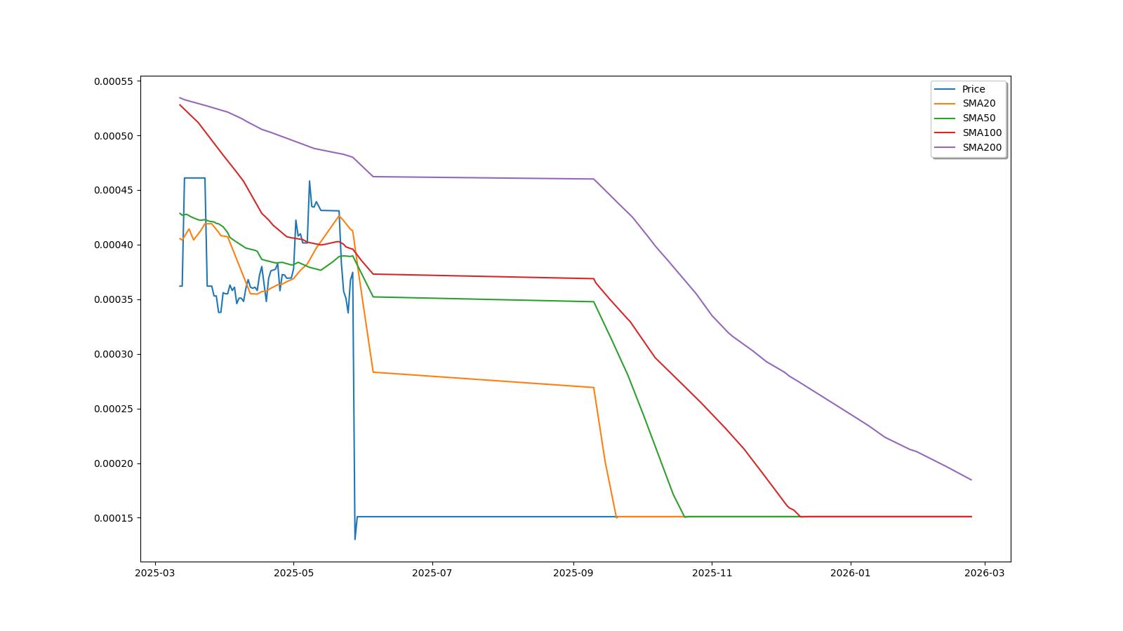 Monster Galaxy Simple Moving Averages