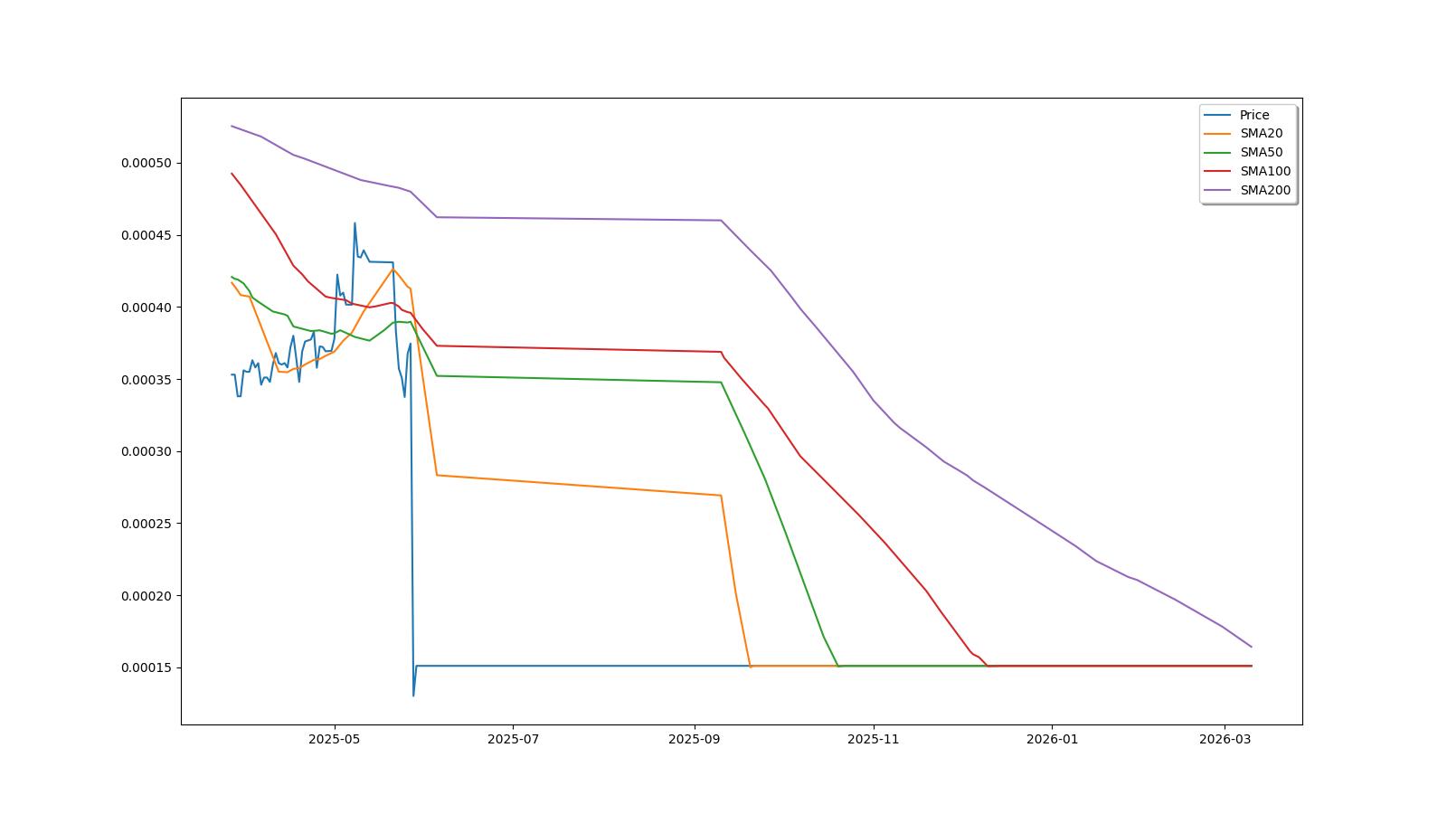 Monster Galaxy Simple Moving Averages