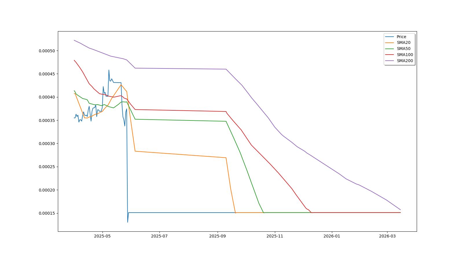 Monster Galaxy Simple Moving Averages