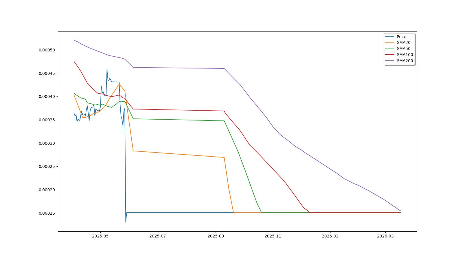 Monster Galaxy Simple Moving Averages