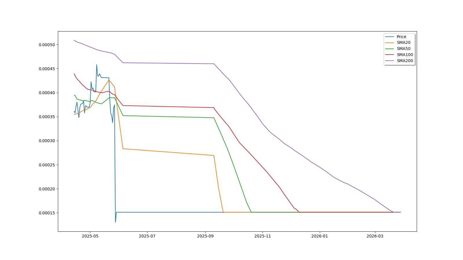 Monster Galaxy Simple Moving Averages