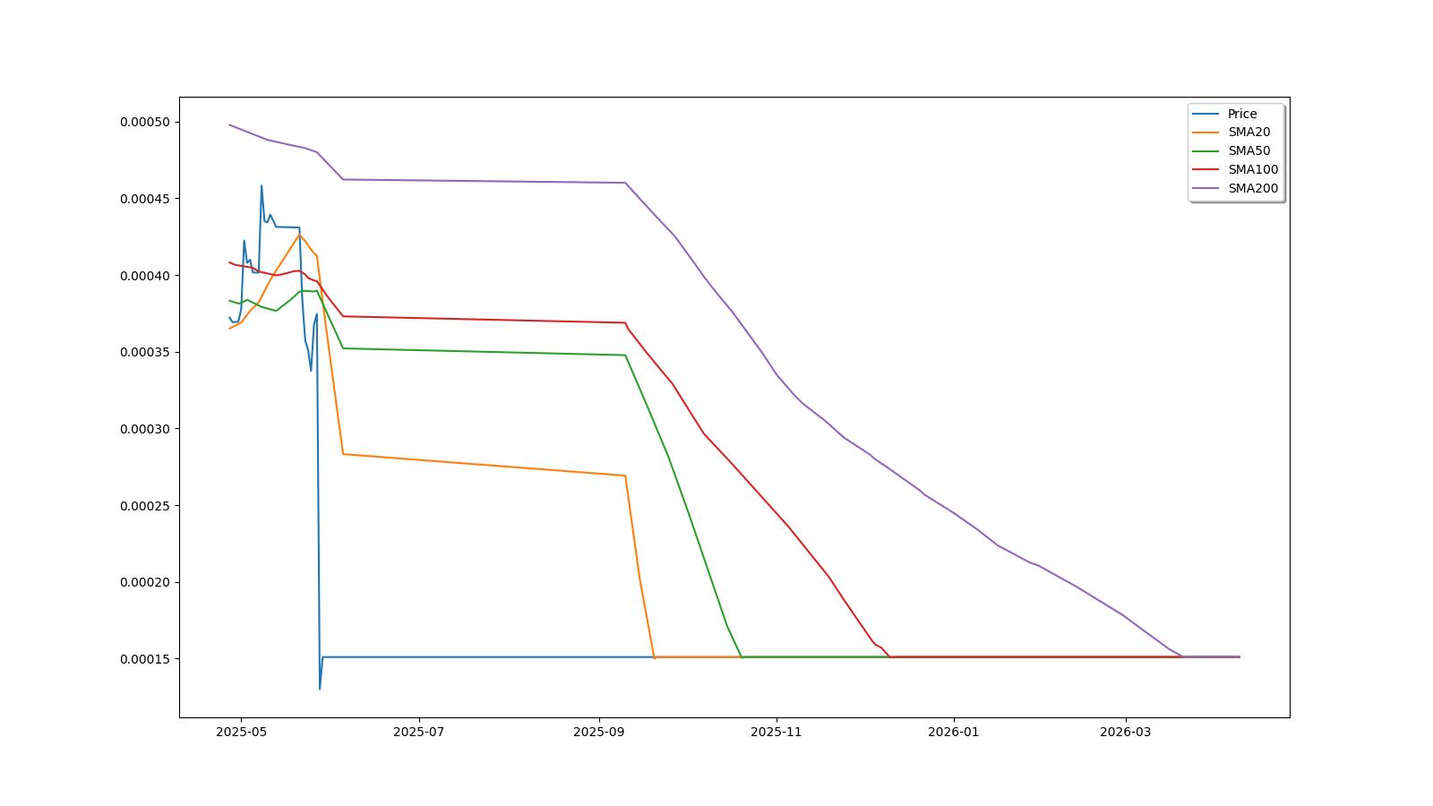 Monster Galaxy Simple Moving Averages