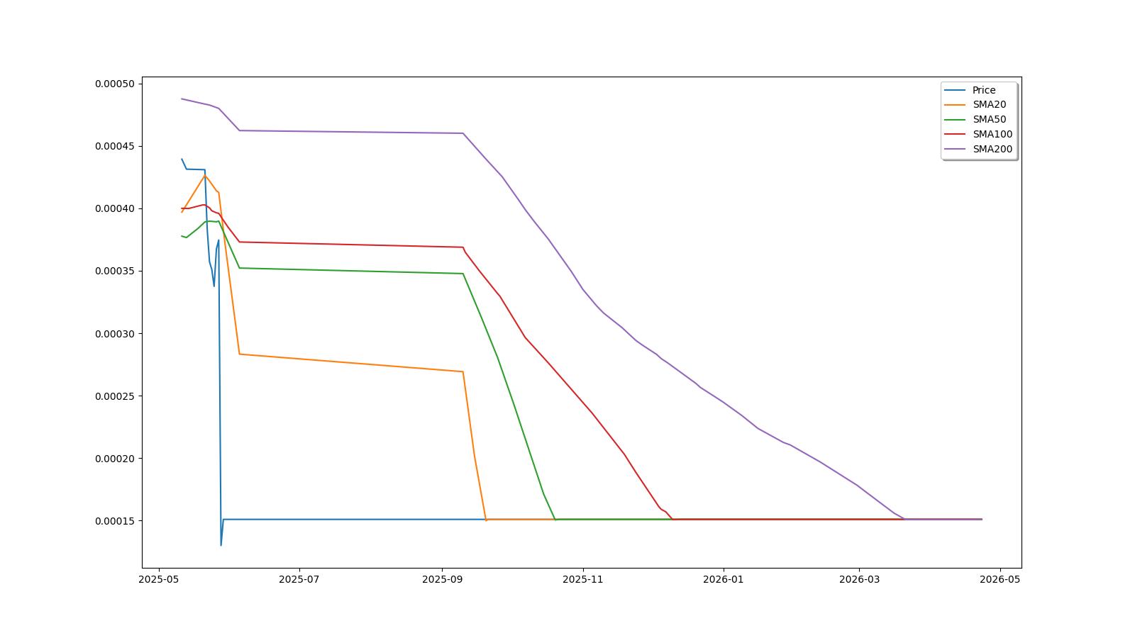 Monster Galaxy Simple Moving Averages