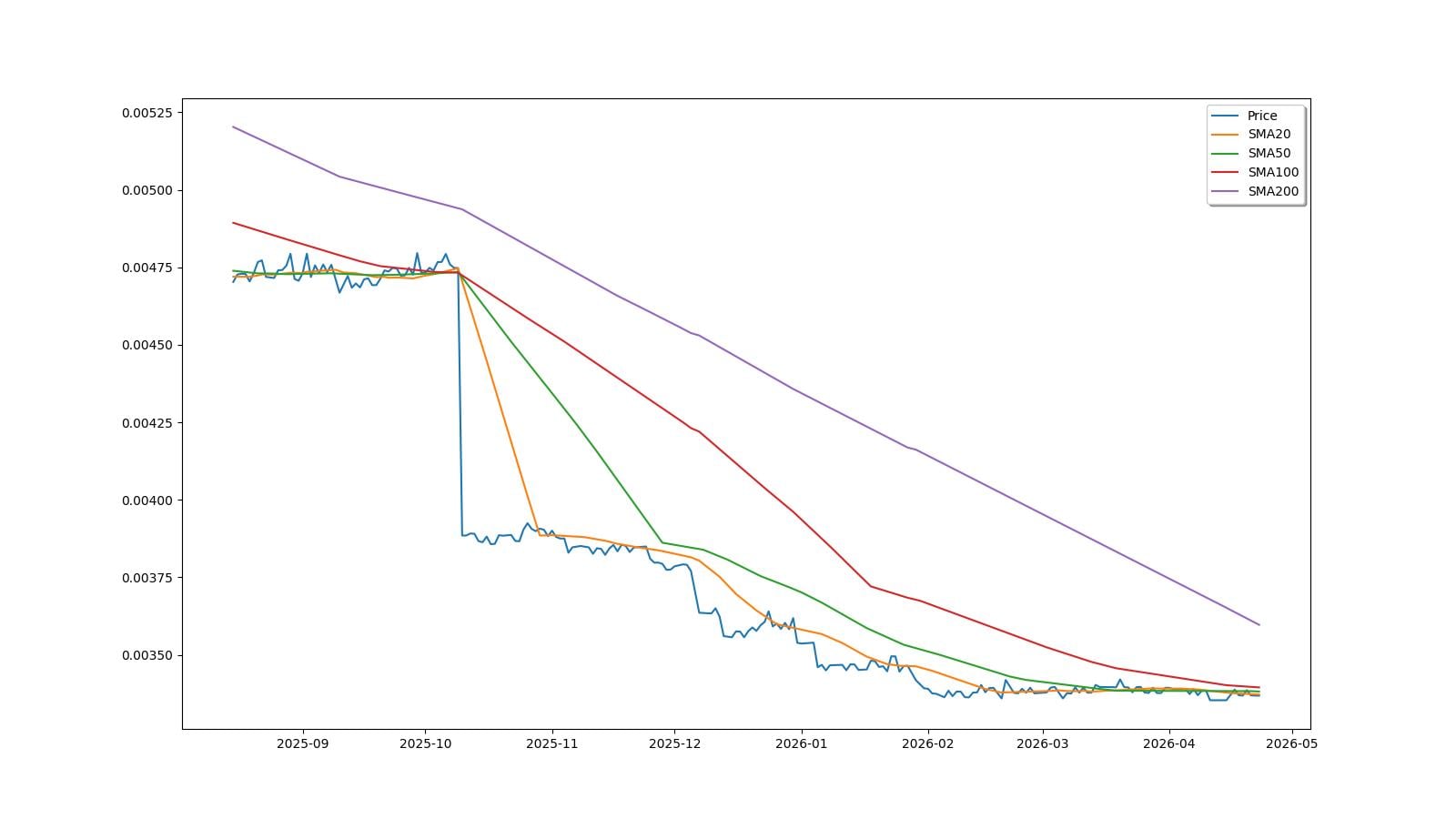 Monsters Clan Simple Moving Averages