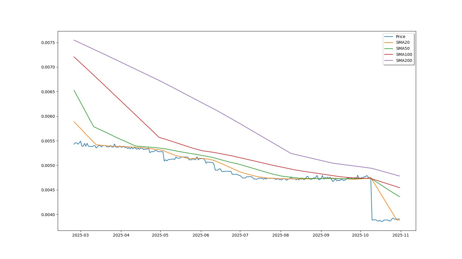 Monsters Clan Simple Moving Averages