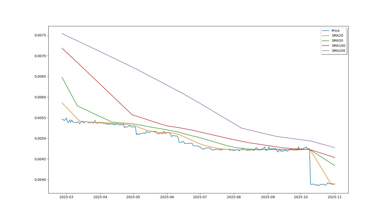 Monsters Clan Simple Moving Averages