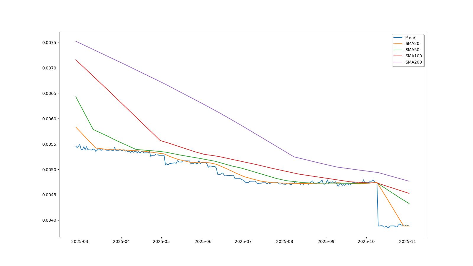 Monsters Clan Simple Moving Averages