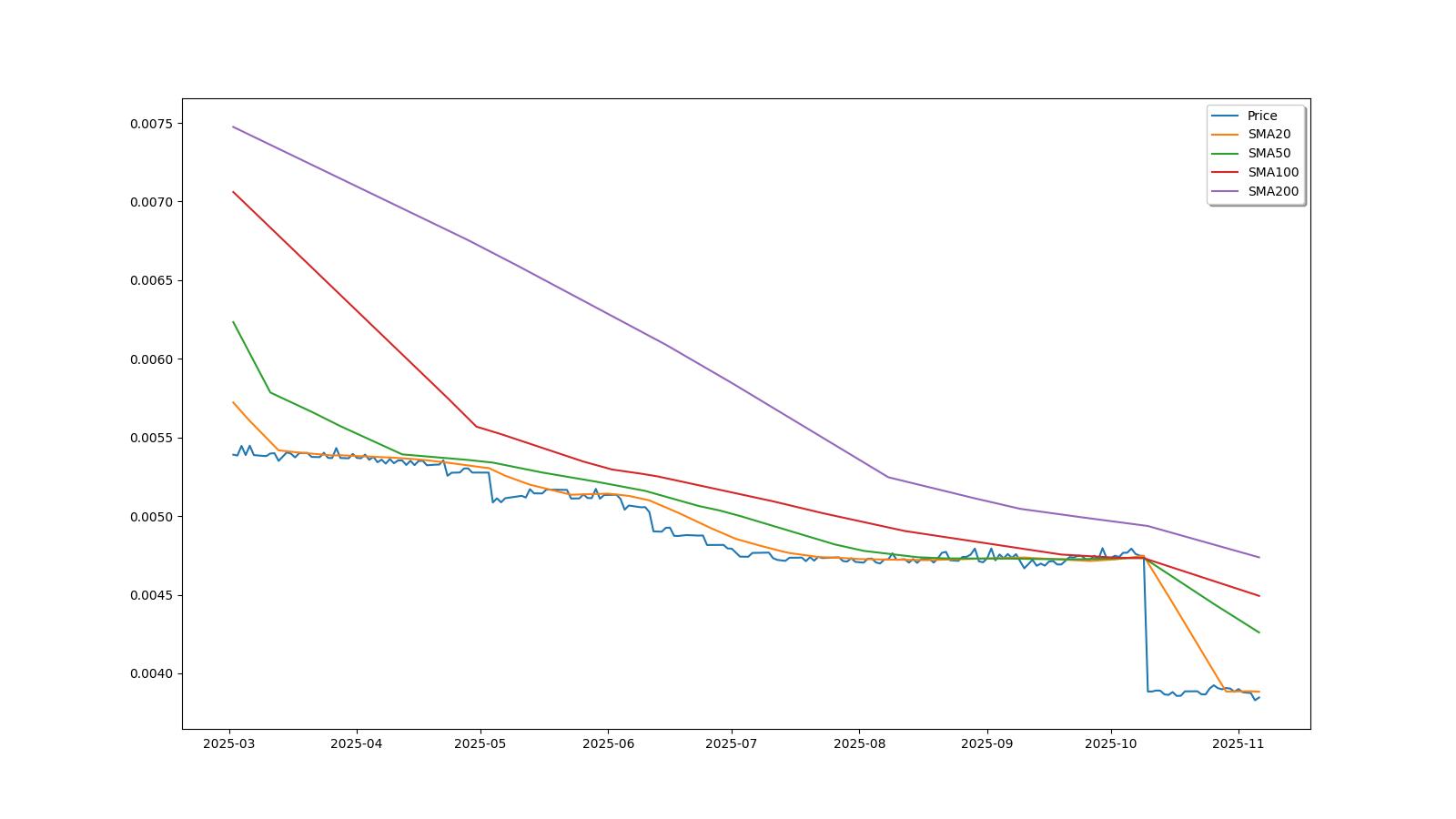 Monsters Clan Simple Moving Averages