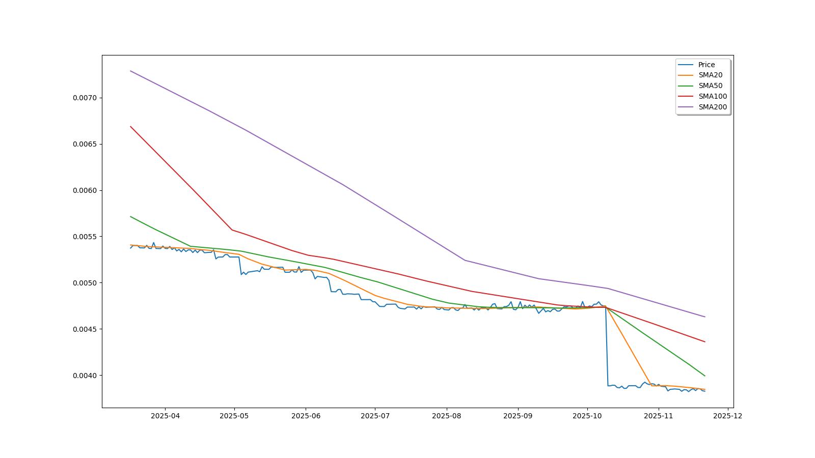 Monsters Clan Simple Moving Averages
