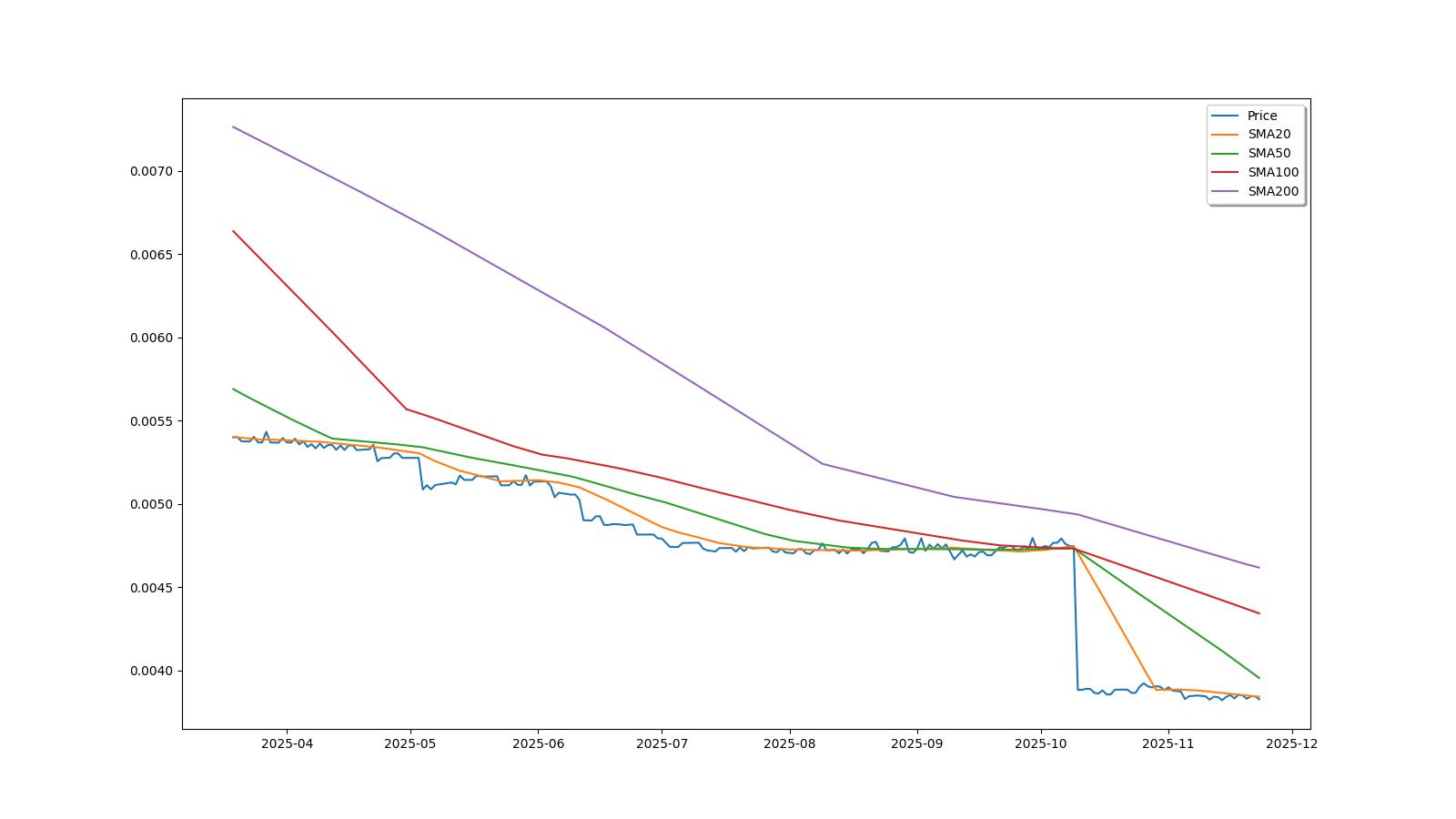 Monsters Clan Simple Moving Averages