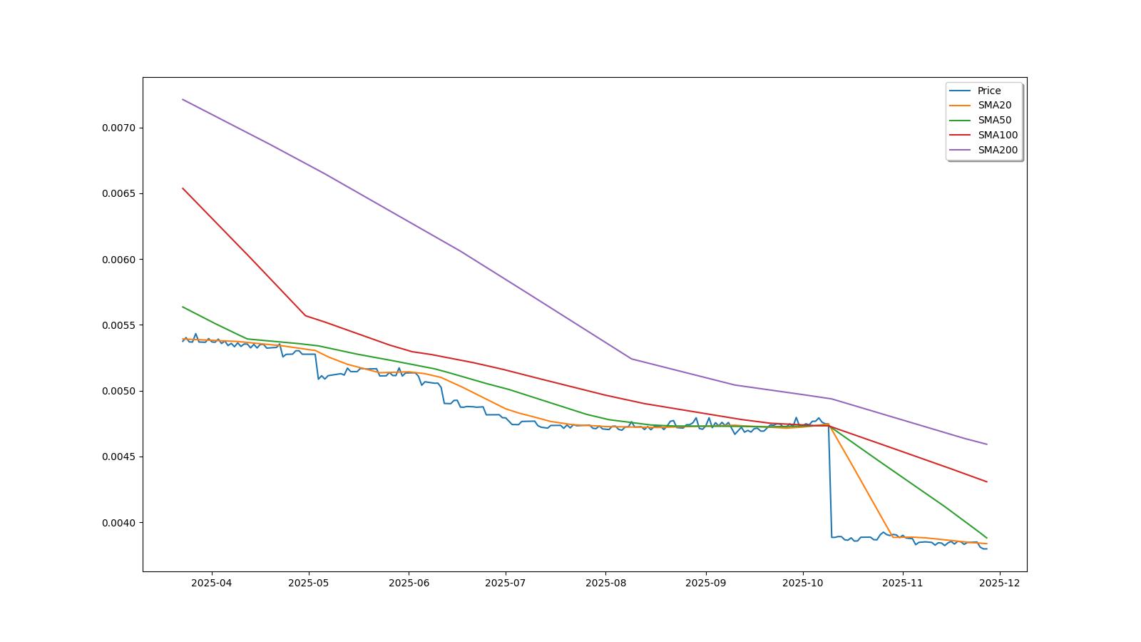 Monsters Clan Simple Moving Averages