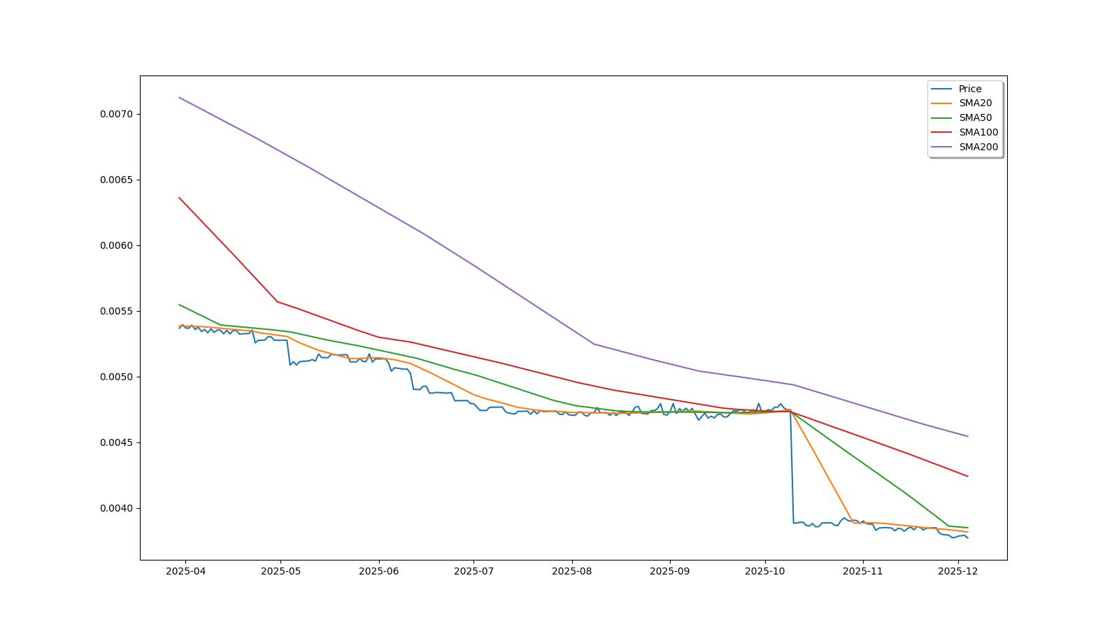 Monsters Clan Simple Moving Averages