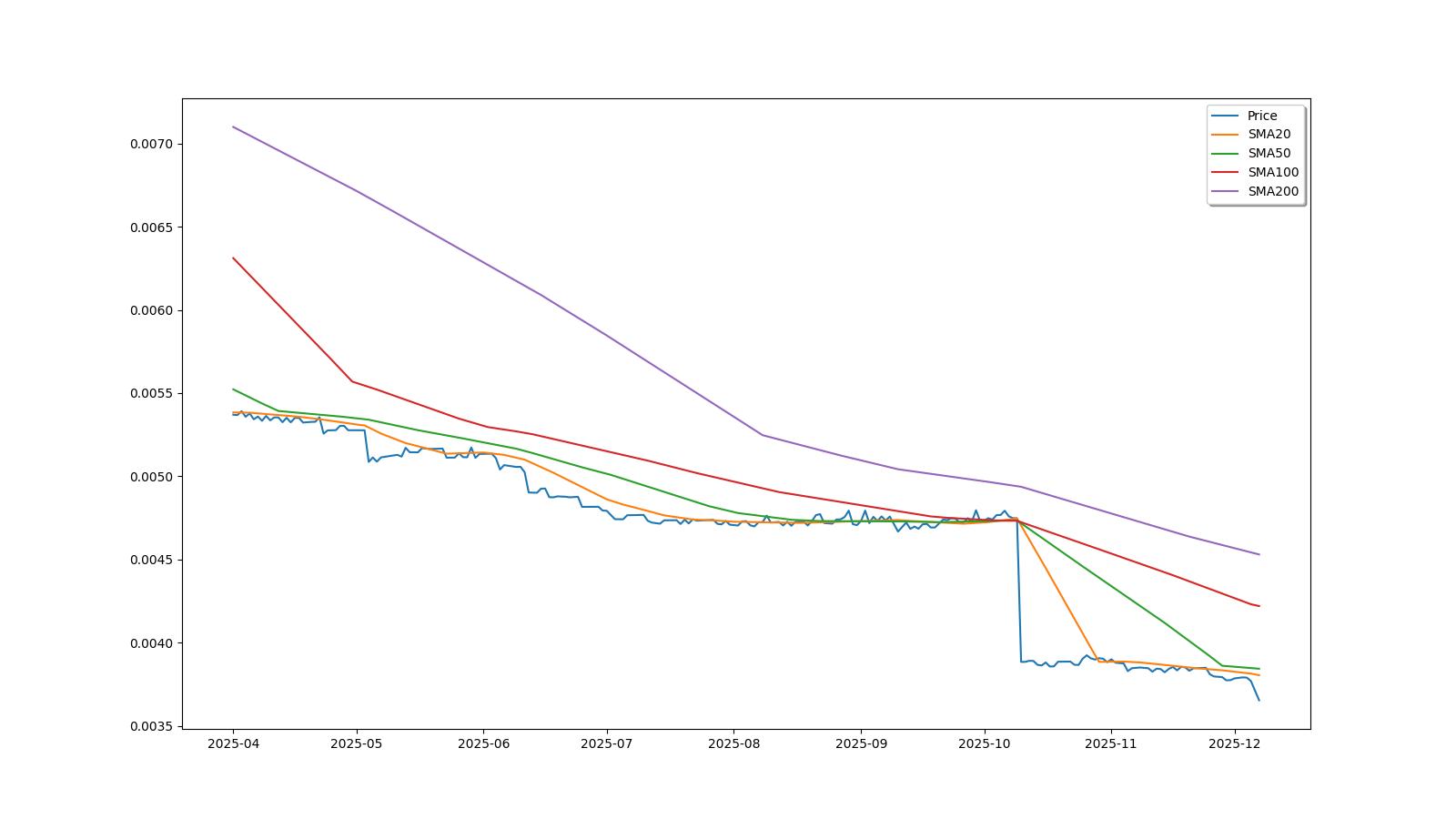 Monsters Clan Simple Moving Averages