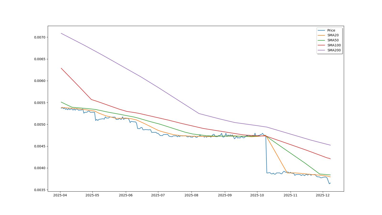 Monsters Clan Simple Moving Averages