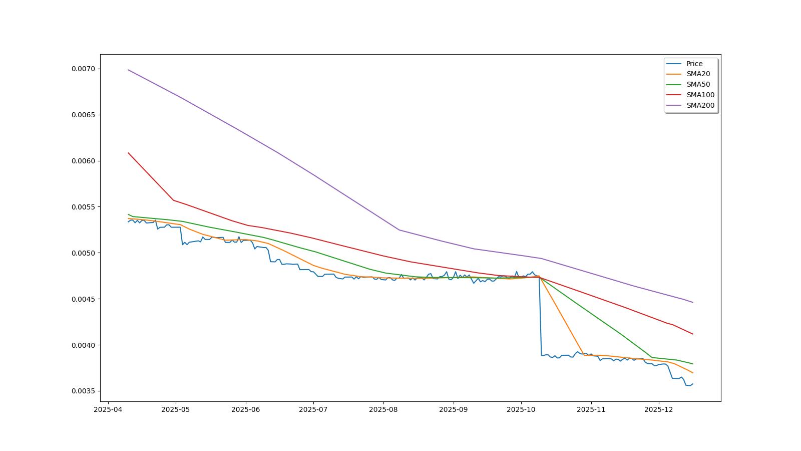 Monsters Clan Simple Moving Averages