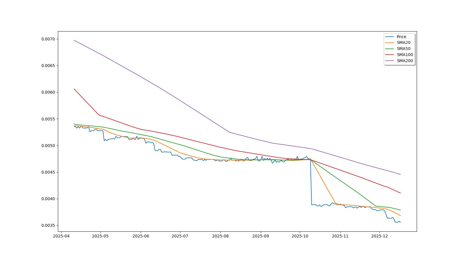 Monsters Clan Simple Moving Averages
