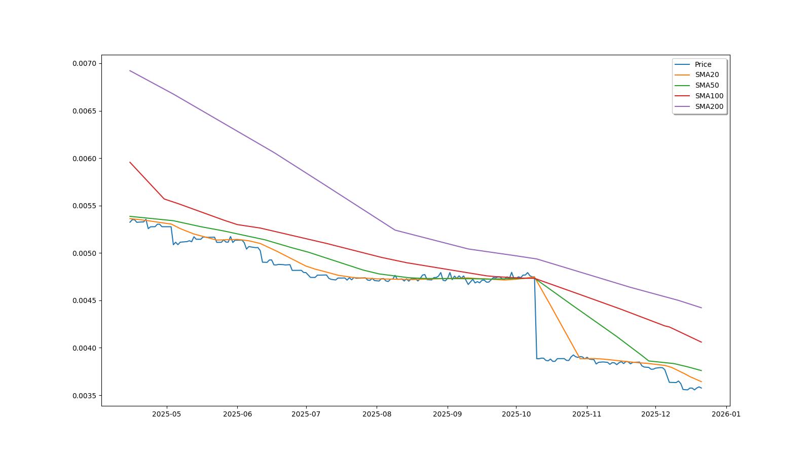 Monsters Clan Simple Moving Averages