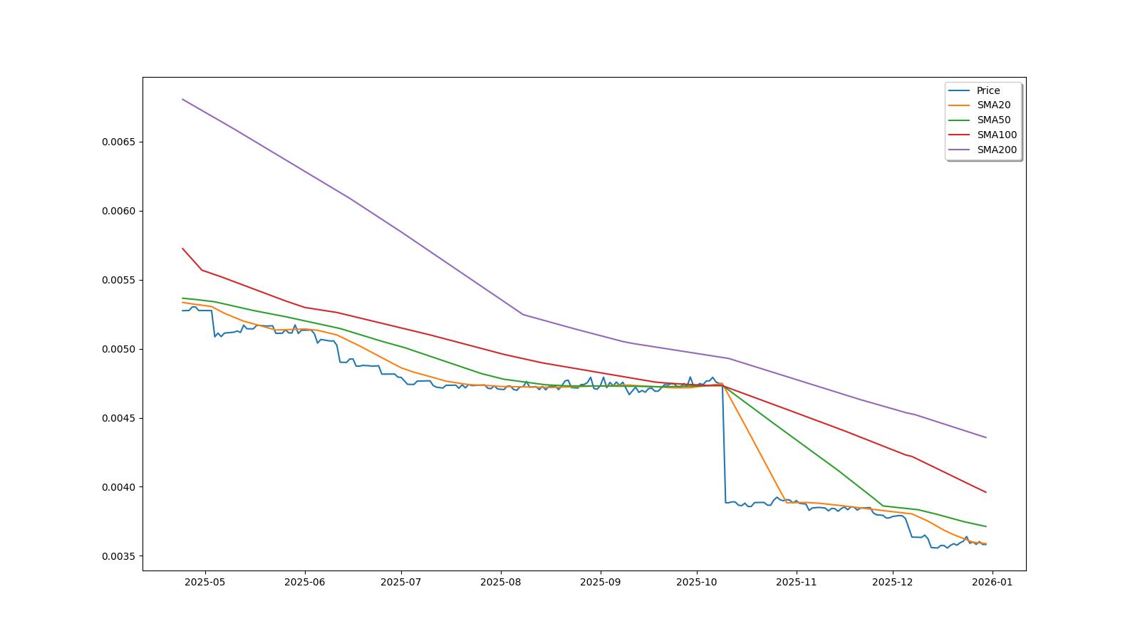 Monsters Clan Simple Moving Averages