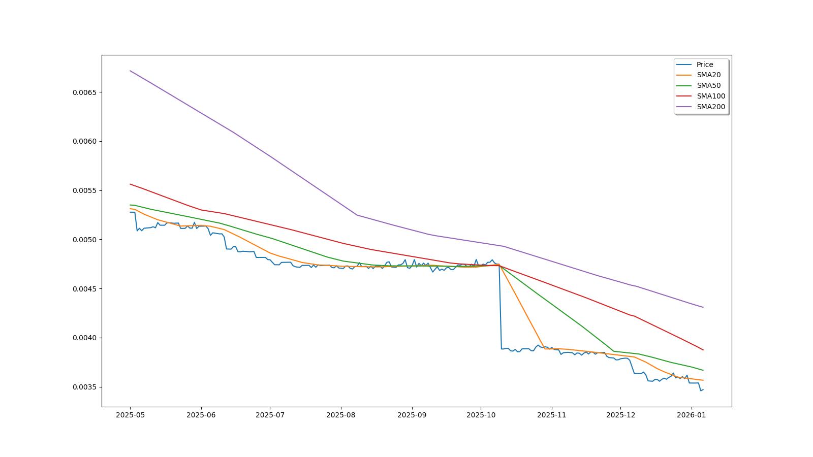 Monsters Clan Simple Moving Averages