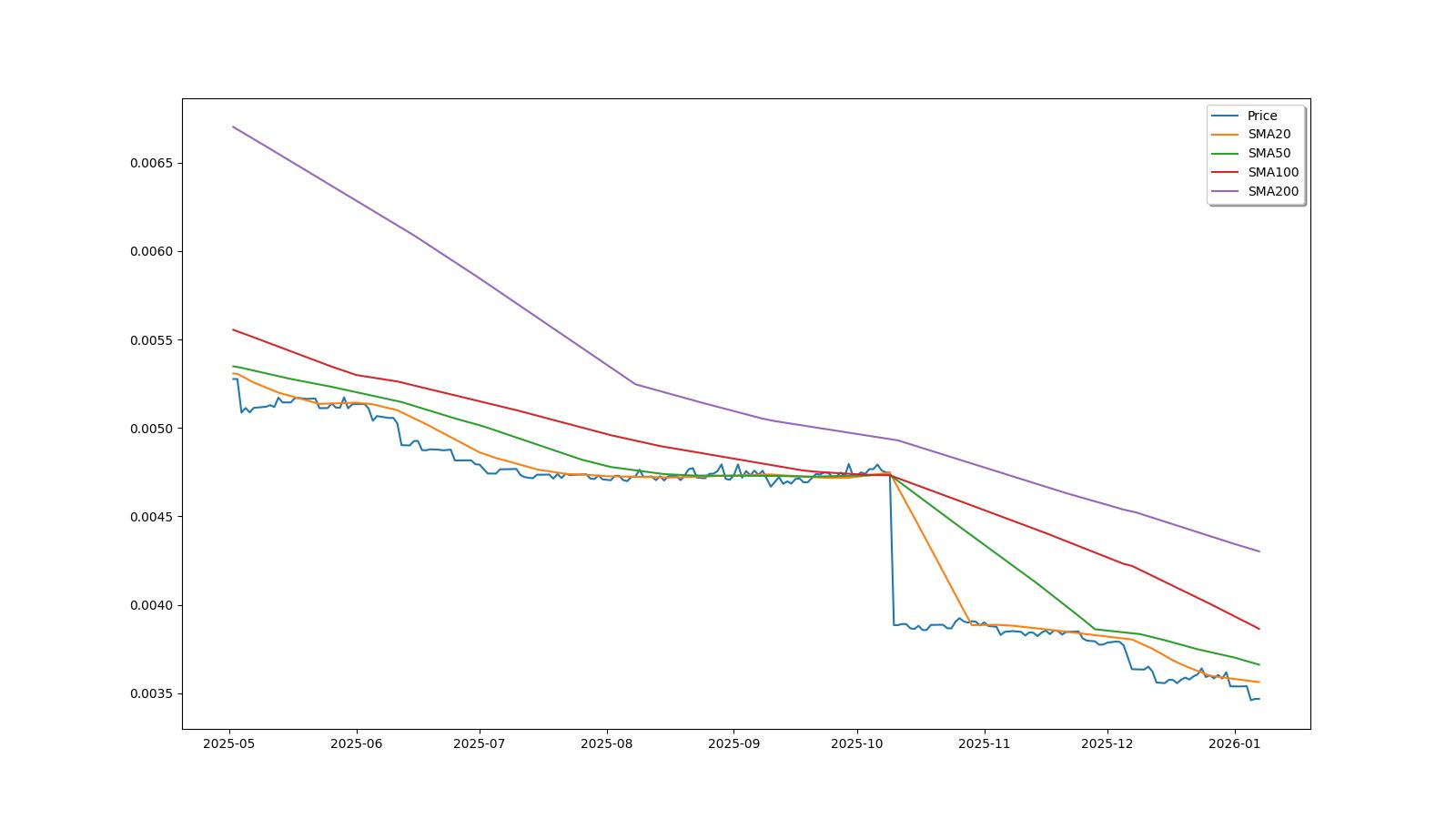 Monsters Clan Simple Moving Averages