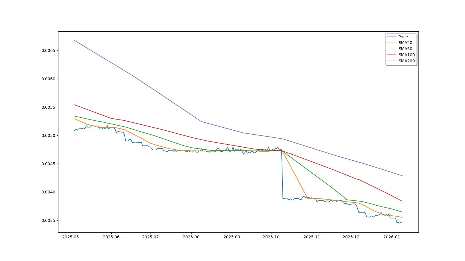 Monsters Clan Simple Moving Averages